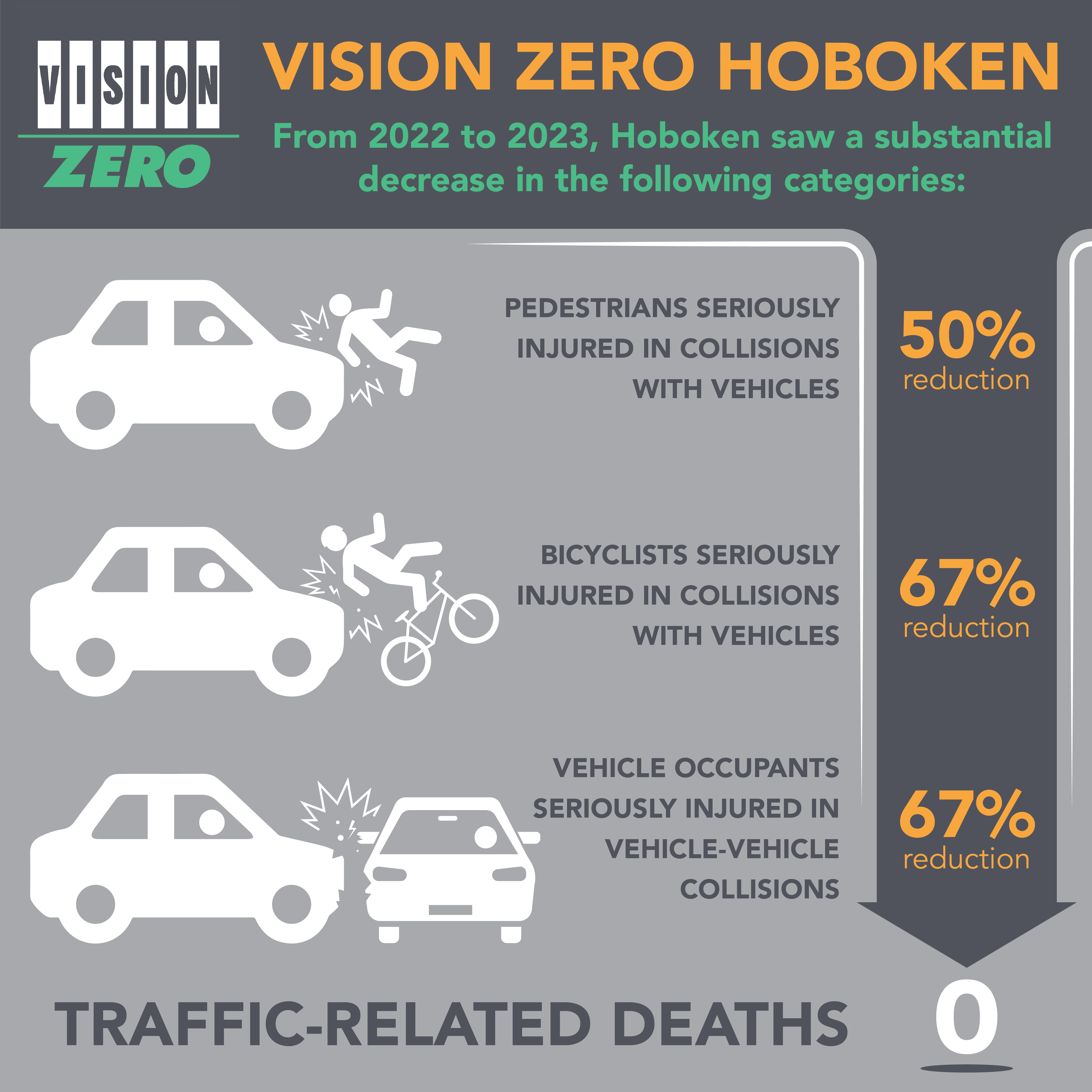 City of Hoboken reaches new Vision Zero milestone: seven consecutive years without a traffic death